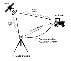 What is RTK - AGGPS.CA