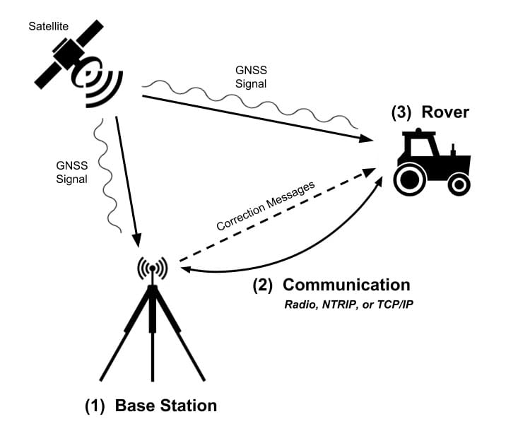 What is RTK - AGGPS.CA